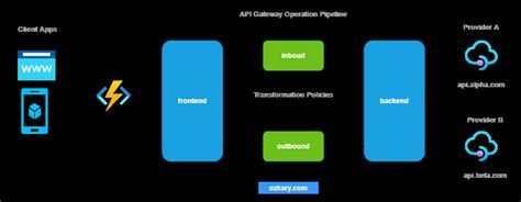 Reduce Code Complexity By Letting An Api Gateway Handle Disparate