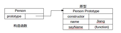 一篇文章看懂 proto 和prototype的关系及区别 Xuthus Blog