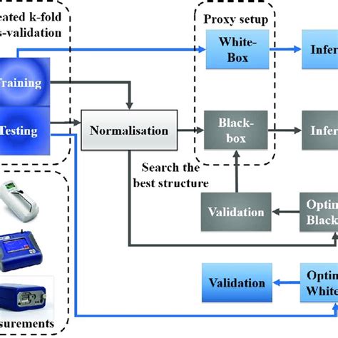 The Procedure Of The Modelling Processes For The White Box Wb And Download Scientific Diagram