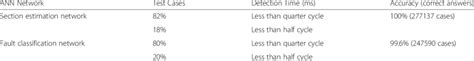 Detection Time For Fault Section Estimation And Classification Networks