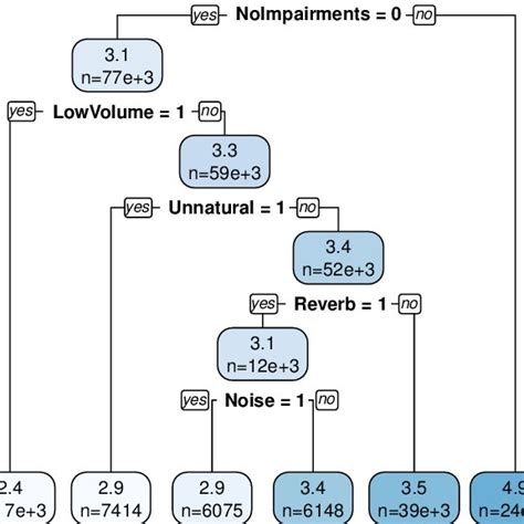 Regression Tree Of Questionnaire Responses As Predictors Of Perceived
