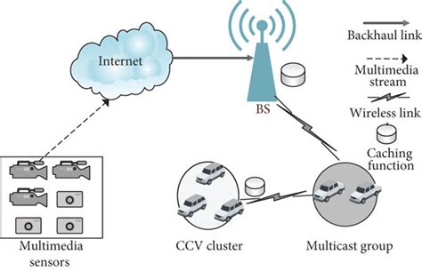 System Model Of Vehicular Edge Networks Download Scientific Diagram