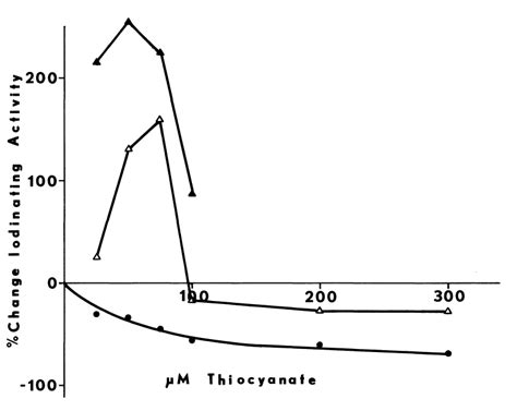 Thyroid Iodination
