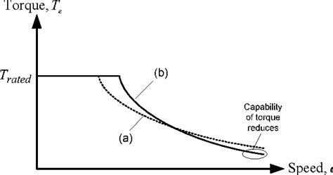 Figure 11 From A Novel Overmodulation And Field Weakening Strategy For