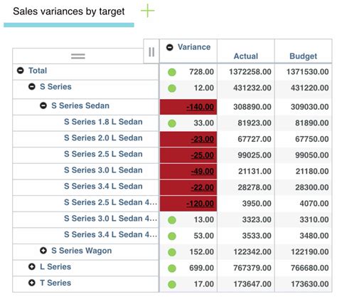 Highlight Important Data With Conditional Formatting In Ibm Planning