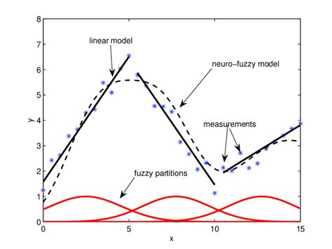 5 Detection Of Approximately Linear Dependencies Download Scientific