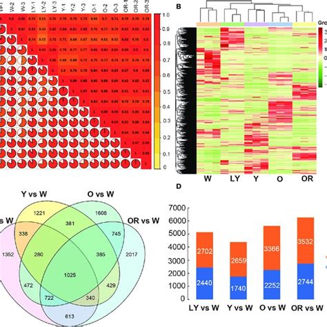 Gene Expression Profiling Of Five Samples A Correlation Coefficients