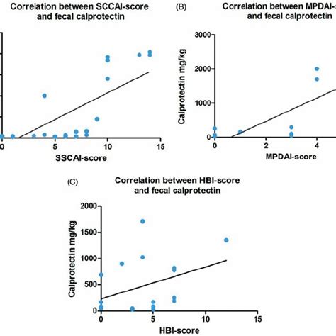 Fecal Calprotectin In Ibd Patients Fecal Calprotectin Results Using