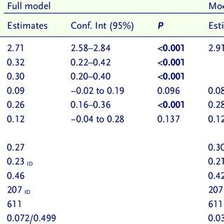 Full And Comparison Linear Mixed Effects Models Predicting Care For