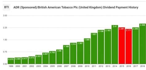 配当金生活に向けて；高配当英国株【bti】ブリティッシュアメリカンタバコからの受取配当金 アメリカ株でアーリーリタイアを目指す