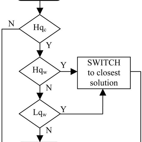 Flow Chart For Controller Malfunction Detection And Response
