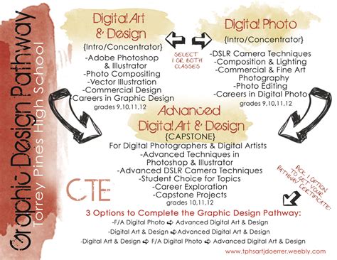 CTE Pathway TPHS VISUAL ART CTE J DOERRER