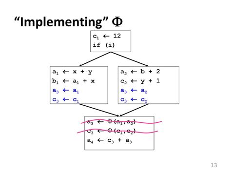 Csc D Compiler Optimization Static Single Assignment Ssa Ppt