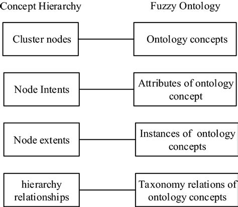 The Correspondences Between Concept Hierarchy And Fuzzy Ontology Download Scientific Diagram