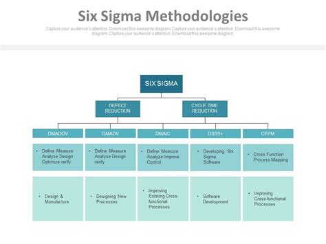 Six Sigma Methodologies Ppt Slides