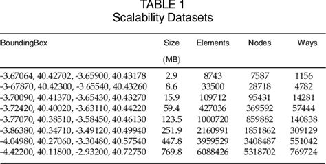 Table 1 From Using Metamorphic Testing To Improve The Quality Of Tags In Openstreetmap