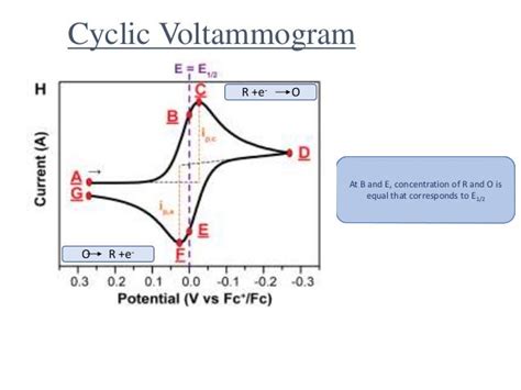 Cyclic Voltametery