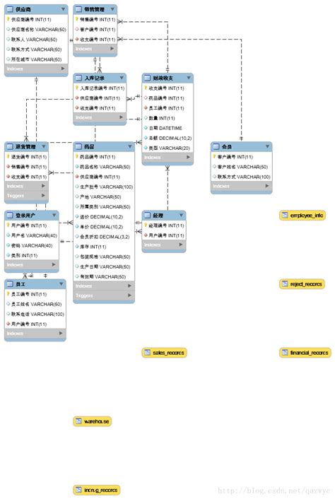 数据库设计——医药销售管理系统药房管理系统数据库设计 Csdn博客