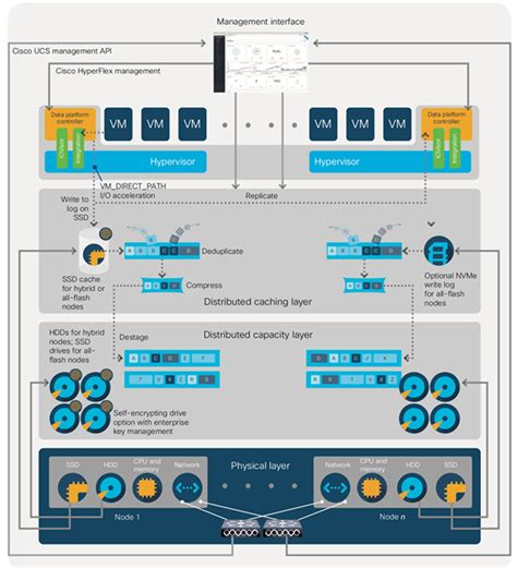 Deploy Microsoft SQL Server With Hyper V On Cisco HyperFlex All Flash System With NVMe