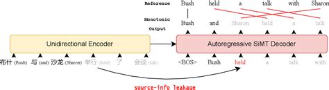 Figure 1 From Non Autoregressive Streaming Transformer For Simultaneous