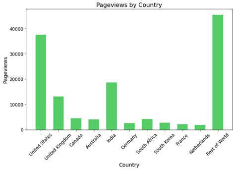 How To Create Bar Charts Using Matplotlib Canard Analytics