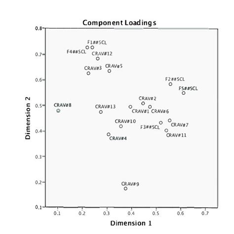 Nonlinear Canonical Correlation Analysis Component Loadings Of The Two Download Scientific