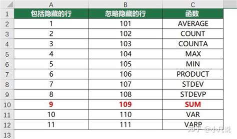 Subtotal函数的9与109有啥区别，其实很多人都理解错了 知乎