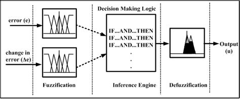 Schematic Diagram Of Fuzzy Control Scheme Download Scientific Diagram