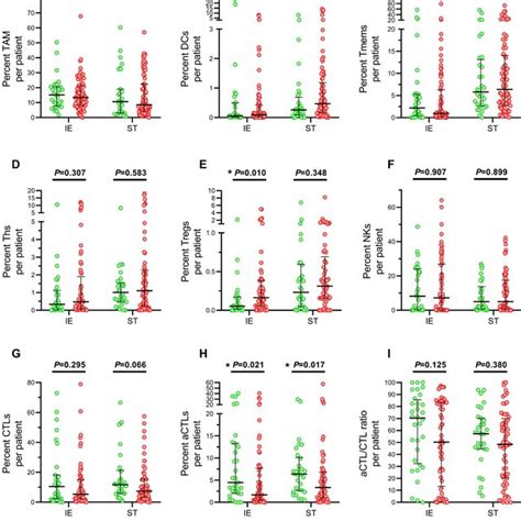 Immune Infiltrating Cells In Tumor Specimens Between Smoking And