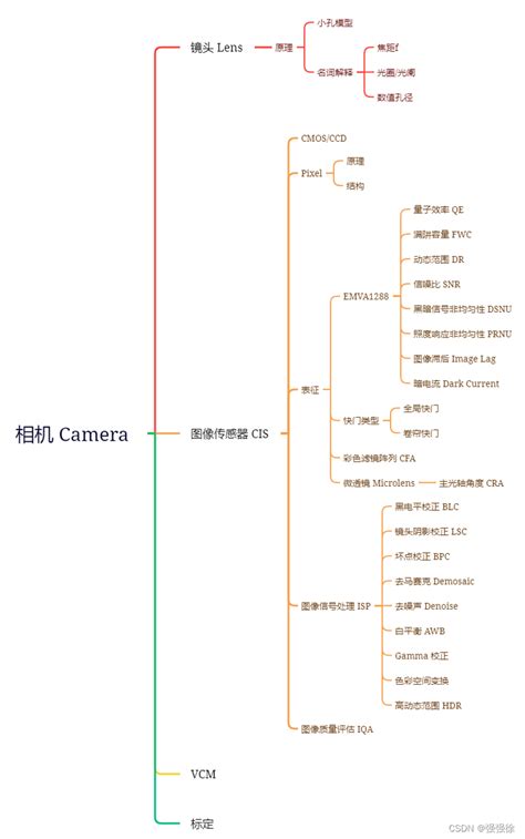Cis技术探索：整理与分享 Csdn博客