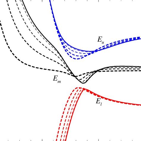 Potential Curves E L M U For The Two Atom Microwavedressed Rydberg Download Scientific Diagram