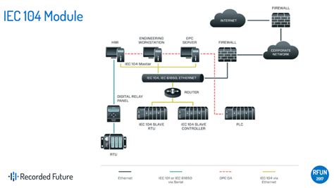 Crashoverride The Malware That Attacks Power Grids Recorded Future