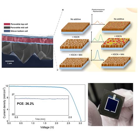 Monolithic Perovskiteperovskitesilicon Triple Junction Solar Cells With Cation Double