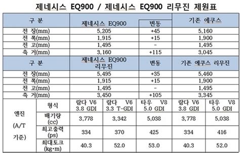 현대차 제네시스 Eq900 렌더링 이미지·제원 공개 Nsp통신