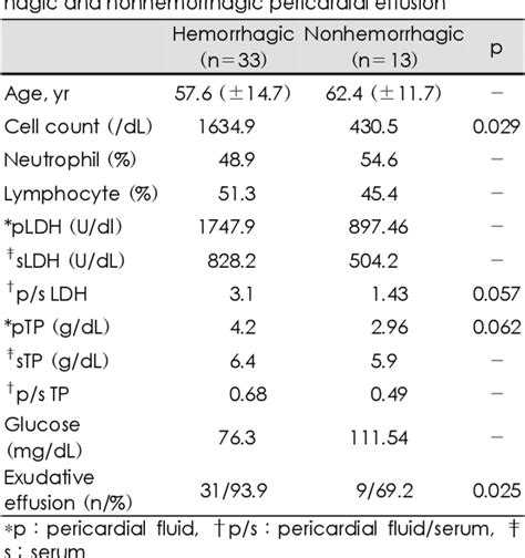 Pericardial Effusion Fluid Analysis