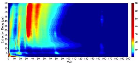 Extraction Delay Dependent Time Of Flight Mass Spectrum Of Gadolinium