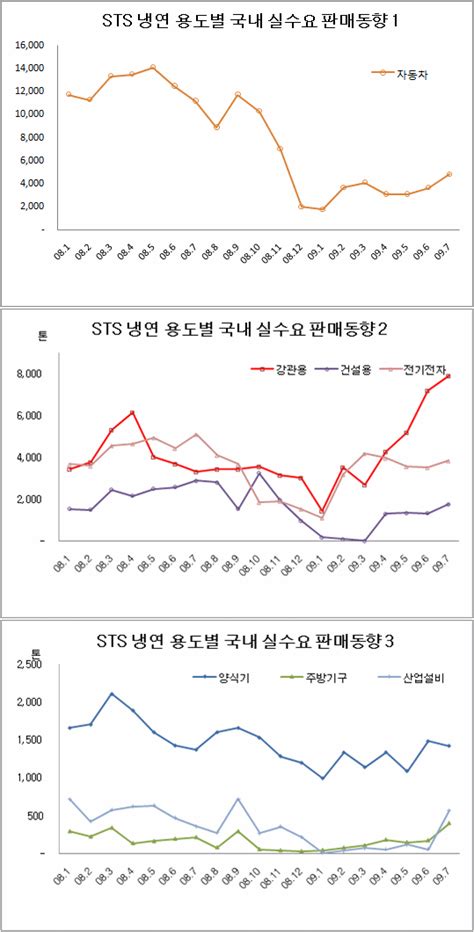 Sts 냉연 실수요판매 전월대비 증가