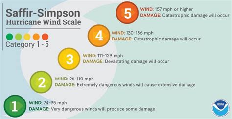 The Saffir Simpson Hurricane Scale What Is It And What Do The