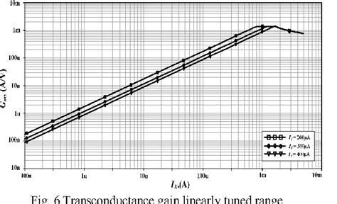 Figure 6 From A Novel Widely Linear Current Tunable Cmos Transconductor