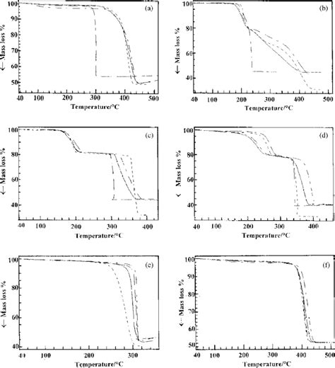 Thermogravimetric Plots Of Mass Losses Against Temperature • C Download Scientific