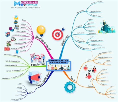 Mapas Mentales de la Comunicación Descúbrelos