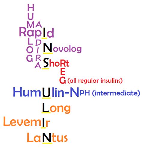 Insulin Mnemonics For Peak Onset Duration And Types