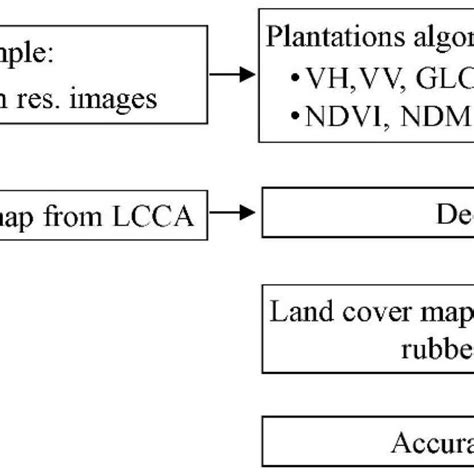 Framework For Integration Of Landsat 8 Sentinel 1 Images Download Scientific Diagram