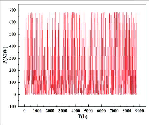 Power Output Characteristics Of A Typical Year Wind Power System Download Scientific Diagram