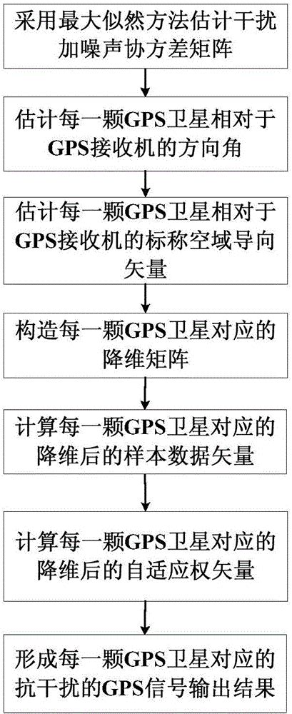 dimension reduced adaptive multibeam gps signal anti interference