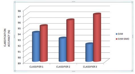 Comparative Results Showing The Performance Of Classifiers During Fault Download Scientific