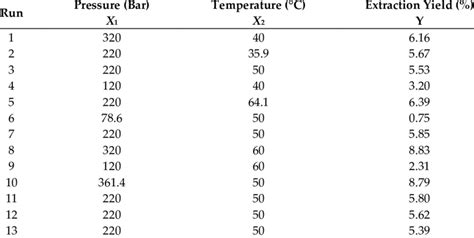 ccd matrix levels of independent variables for further sco2