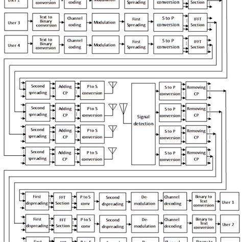 block diagram of a two layer spreading scheme based fec encoded mc cdma
