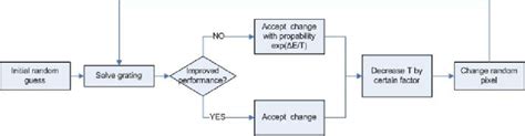 The Basic Simulated Annealing Algorithm Download Scientific Diagram