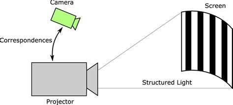 Structured Light Is Used To Find Correspondences Between The Projector